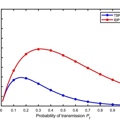 Comparison Of Throughput With Different Probability Of Transmission Of Download Scientific