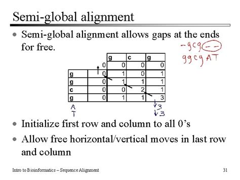 Introduction To Bioinformatics Sequence Alignments Sequence Alignments