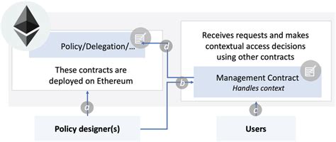 Proposed Blockchain Based Architecture Download Scientific Diagram