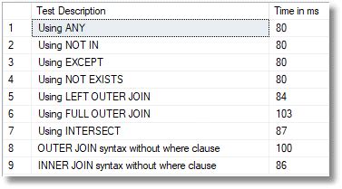 Consider Using NOT EXISTS Instead Of NOT IN With A Subquery PE Redgate