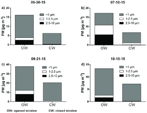 Medians Of In Cabin Pm10 Pm2 5 And Pm1 Concentrations Measured With Download Scientific