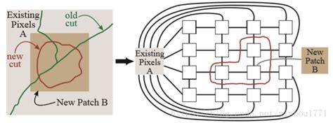 阅读笔记 graphcut textures image and video synthesis using graph cuts csdn博客