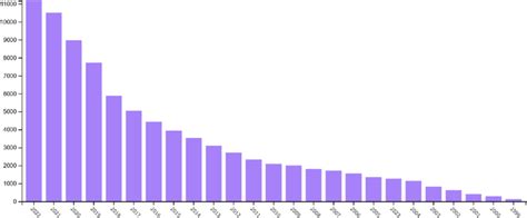 Number Of Publications For Bioinformatics Topic In Wos Per Year