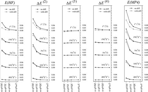 Dependence Of Absolute Hartree±fock Energies Ehf Second Order Download Scientific Diagram