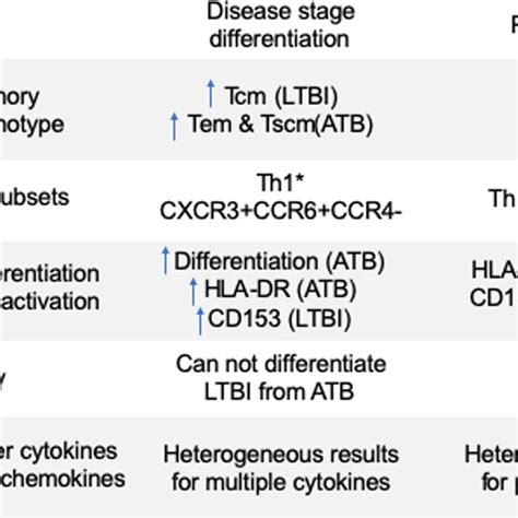 Of Characteristics Of Mtb‐specific Classical Cd4 T Cells For