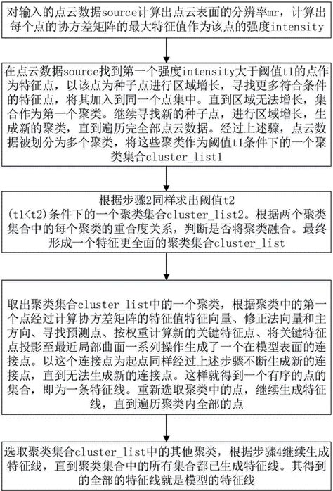 Covariance Matrix And Projection Mapping Based Point Cloud