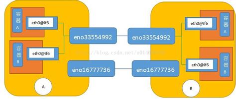 菜汪学docker docker macvlan实现容器跨主机 docker run macvlan csdn博客