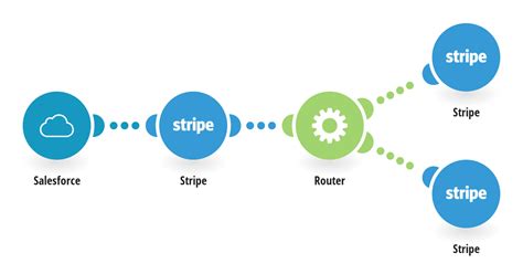 Stripe Salesforce Integrations Integromat