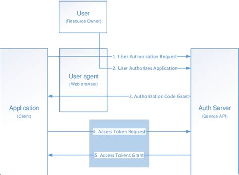 Figure From Advanced Security Mechanisms In The Spring Framework Jwt