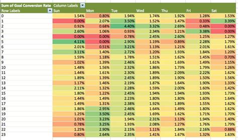Create Custom Heatmaps In Excel