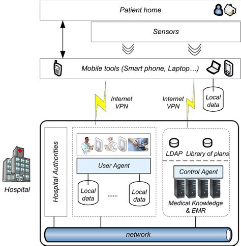The Overall Information System Architecture Download Scientific Diagram