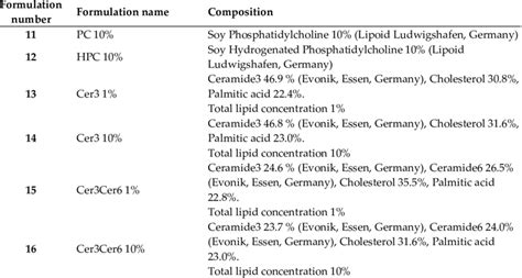 Description Of Liposomal Formulations 11 Download Scientific Diagram