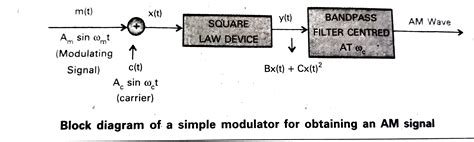 How Can An Amplitude Modulated Wave Be Generated Sarthaks Econnect