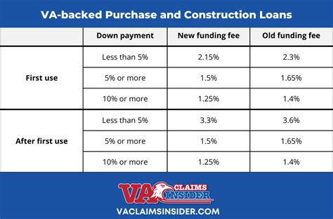 The Va Funding Fee Reduction
