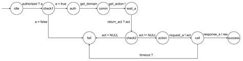 Formal Analysis And Detection For ROS Communication Security Vulnerability