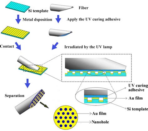 Fabricating The Lspr Fiber Sensor Au Is Vertically Deposited On
