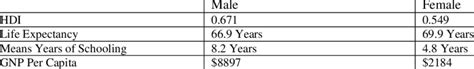 Indices Of HDI With Respect To Men And Women Download Scientific Diagram