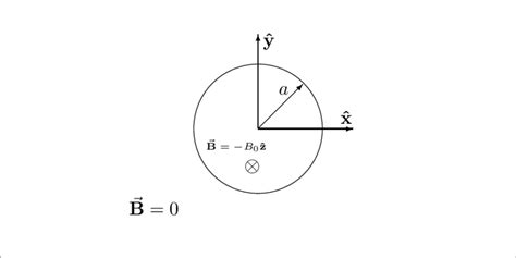 Magnetic Field Penetrating A Circular Portion Of A Moving Conductor Download Scientific Diagram