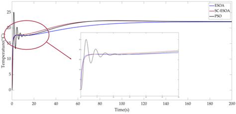 Application Of Sine Cosine Egret Swarm Optimization Algorithm In Gas