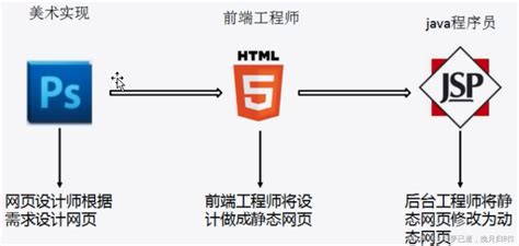 初始htmlhtml通过什么来标记要显示的网页 Csdn博客