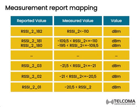 Measurement Report Mapping Rssi Explained For Lte And 5g