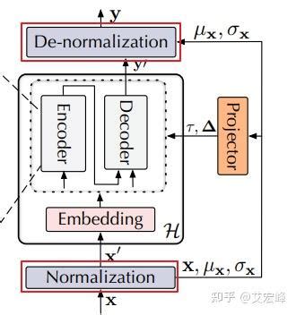 时序Non stationary Transformers 探索时序预测中的平稳性附代码解析 知乎