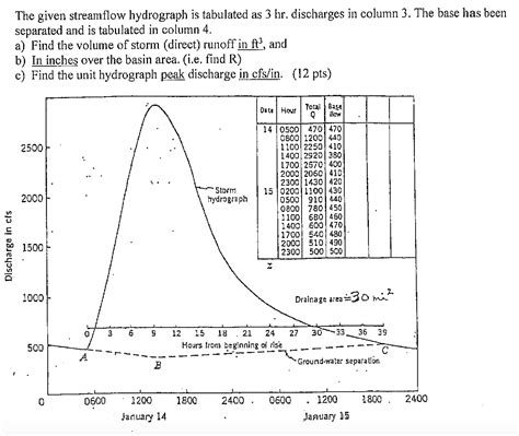 Solved The Given Streamflow Hydrograph Is Tabulated As Chegg
