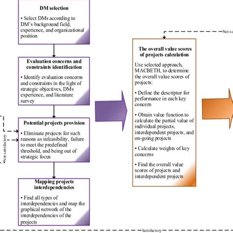 Framework For Dynamic Portfolio Selection Considering Sustainable Download Scientific Diagram