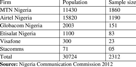 Population And Sample Size Table Download Scientific Diagram