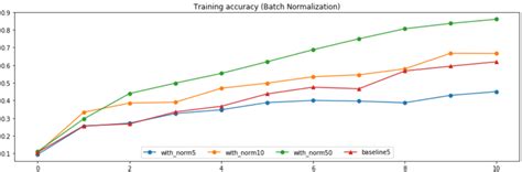 Batch Normalization Effect Download Scientific Diagram