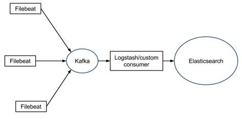 Logstash Alternatives Sematext