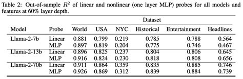 Do Language Models Have An Internal World Model A Sense Of Time At