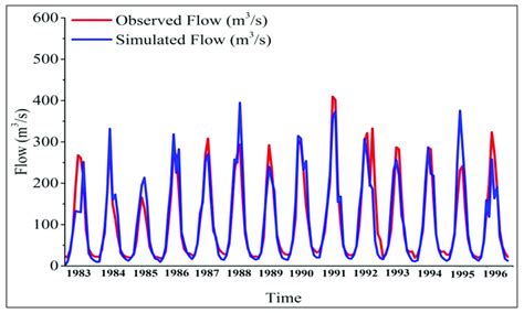 Model Performance During The Validation Stage Download Scientific Diagram