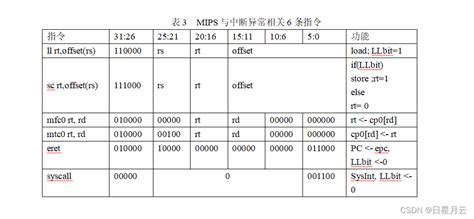 4实现中断异常相关指令 1【fpga模型机课程设计】fpga Ps中断配置表 Csdn博客