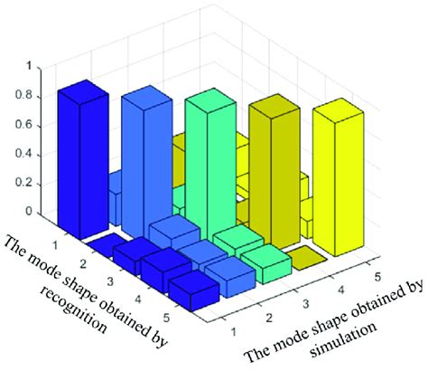 Comparison Of The MAC Value Of The Identified Mode Shape And The Download Scientific Diagram