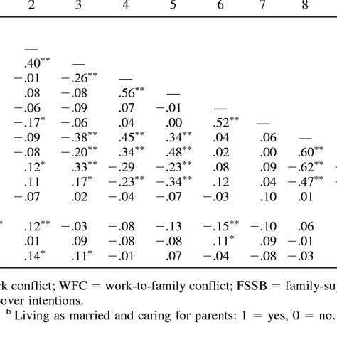 Means Standard Deviations And Zero Order Correlations Of Employee