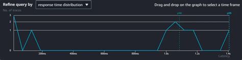 Using AWS X Ray To Improve Serverless Performance Serverless Guru