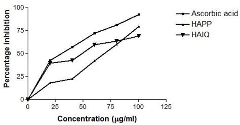 Percentage Inhibition In Dpph Radical Scavenging Activity Download