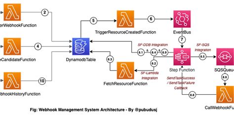Manage Webhooks At Scale With AWS Serverless DEV Community