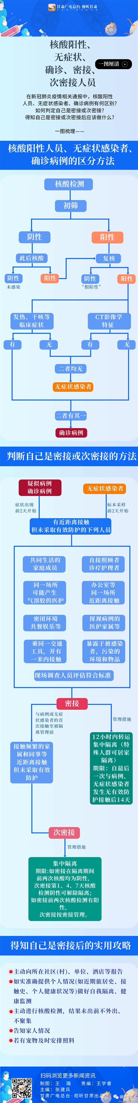 图解｜一图厘清 核酸阳性、无症状、确诊、密接、次密接人员新闻网来源中国