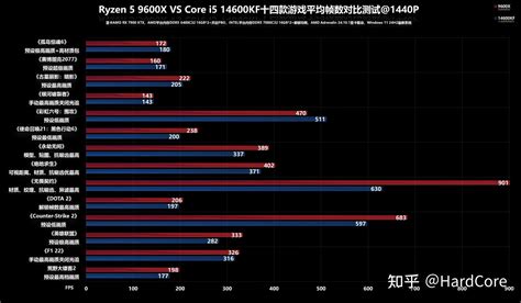都降价了，实际谁更香？r5 9600x Vs I5 14600kf综合性能对比测试 知乎