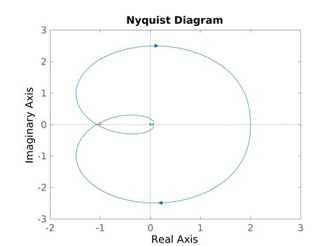 control theory Wrong stability results when using Padé approximation Mathematics Stack Exchange