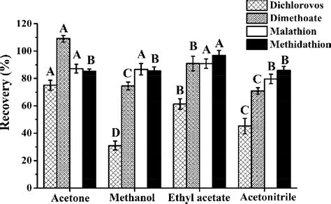 Effect Of The Elution Solvent Type On The Recovery Of Organophosphorus