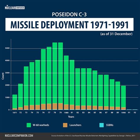 Poseidon C 3 Missile Deployment 1971 1991 Nuclear Companion A