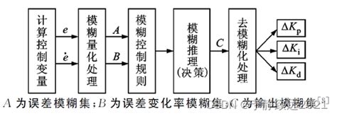 pid控制参数整定（调节方法）原理 图示 matlab调试 恒温控制pid matlab csdn博客