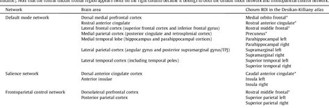 Table 2 From Computational Modelling In Source Space From Scalp Eeg To