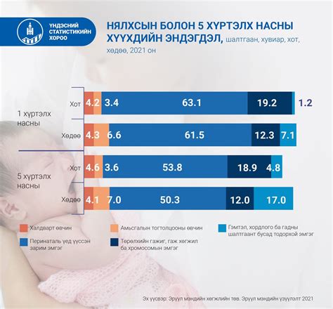 Орон нутагт тав хүртэлх насны хүүхдийн эндэгдлийн шалтгааны 17 ийг гэмтэл хордлого гадны