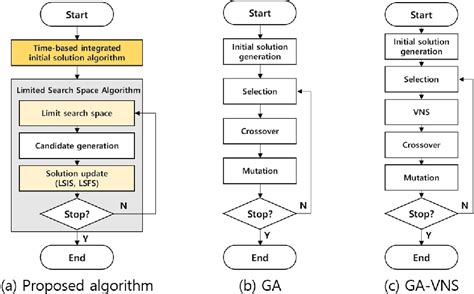 Figure 2 From Limited Search Space Based Algorithm For Dual Resource Constrained Scheduling