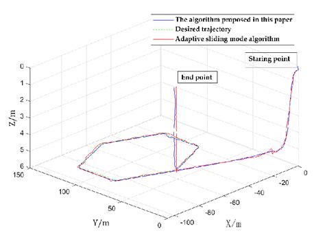 Shows The Simulation Results Of Auv 3d Trajectory Tracking The Model