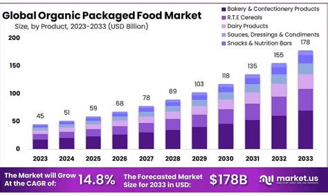 Organic Food Statistics By Regions Store Type And Brands 2025